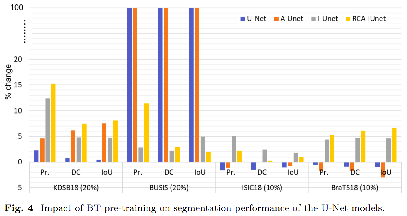 【arXiv:2112】BT-Unet：使用 Barlow Twins 和 U-Net 模型进行生物医学图像分割的自监督学习框架 - 知乎