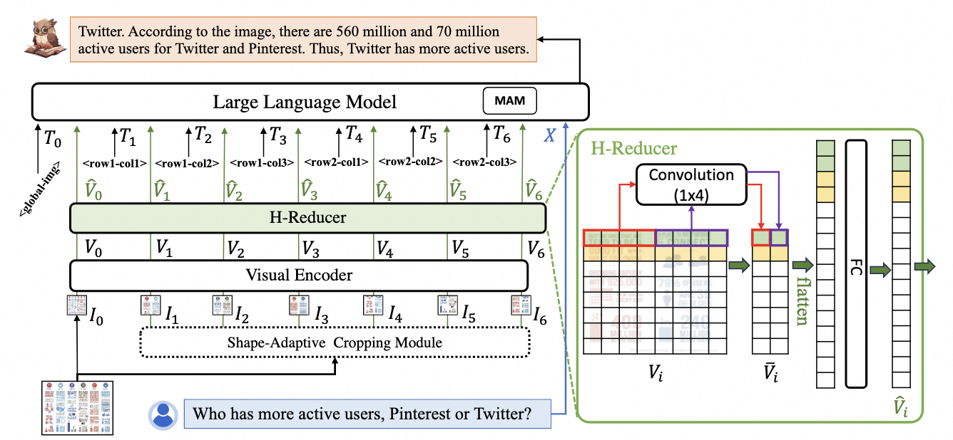 7B最强多模态文档理解大模型mPLUG-DocOwl 1.5 - 知乎