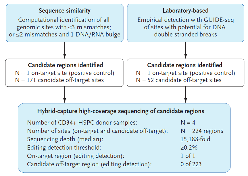 临床中的脱靶风险评估-CRISPR安全评估系列专题（二） - 知乎