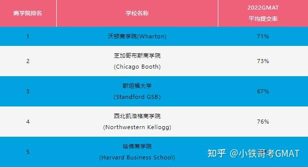 新版GMAT vs GRE | TOP50商学院中谁更受宠？ - 知乎