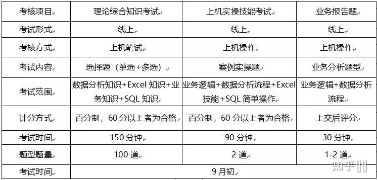BDA，CDA，CPDA到底哪个相对来说更好一点（对以后的就业更有帮助的，能形成更大优势竞争力的）？ - 知乎