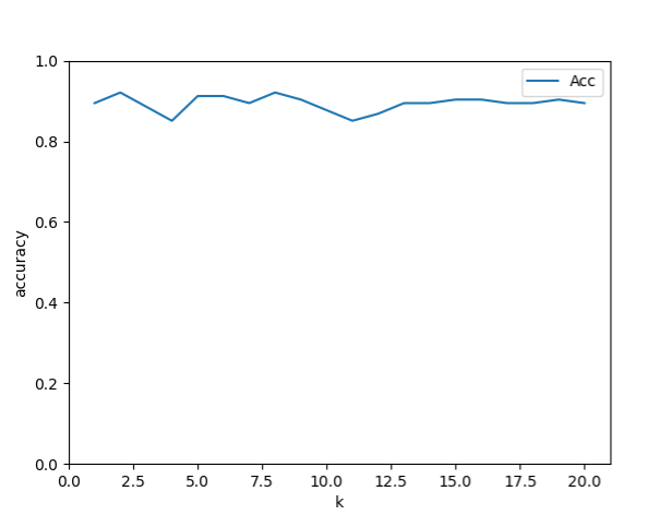 《统计学习方法》在KdTree上实现K近邻算法 - 知乎