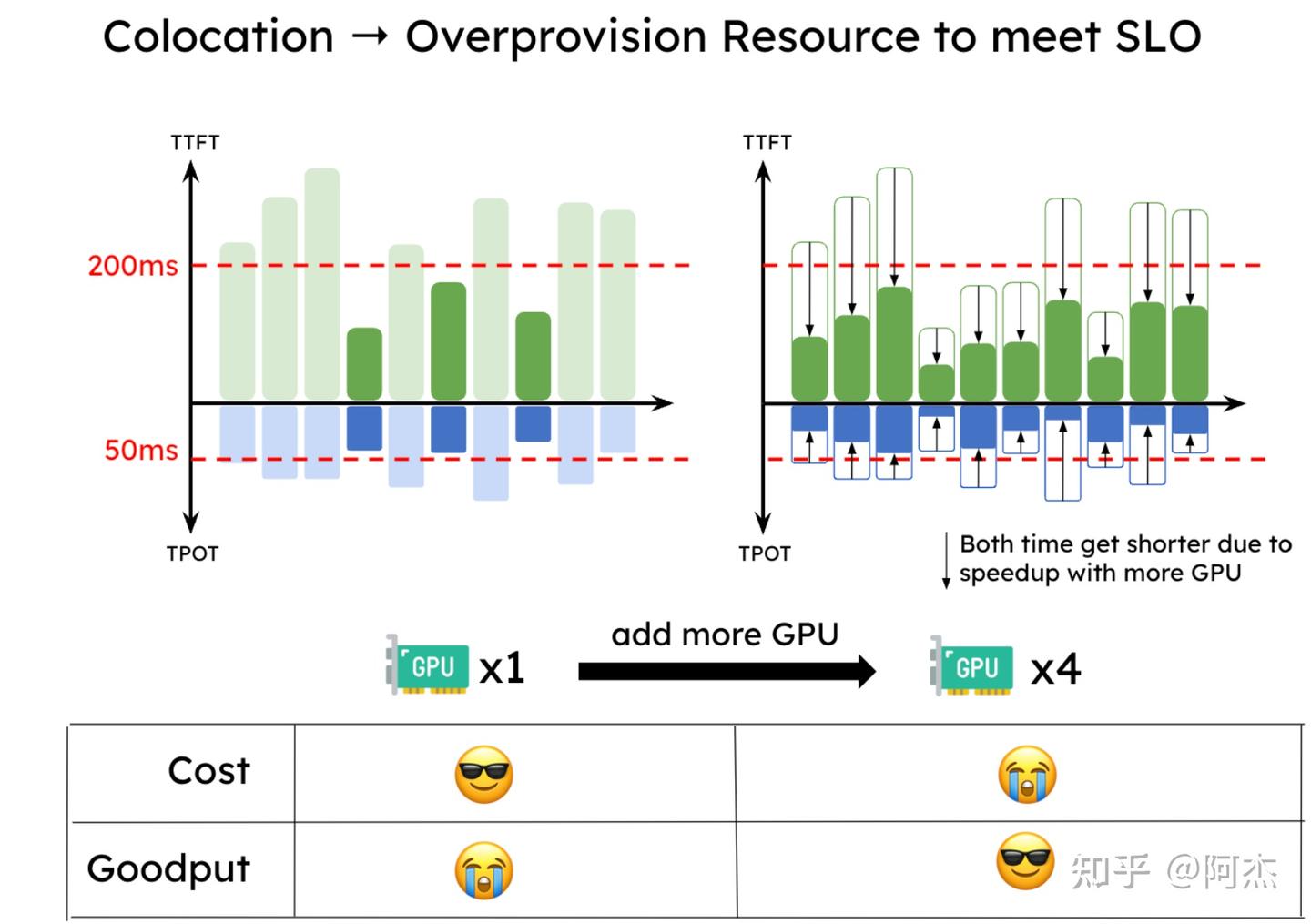 [LLM 推理服务优化] DistServe速读——Prefill & Decode解耦、模型并行策略&GPU资源分配解耦 - 知乎