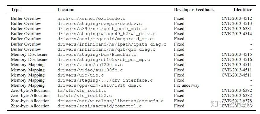 Modeling and Discovering Vulnerabilities with Code Property Graphs - 知乎