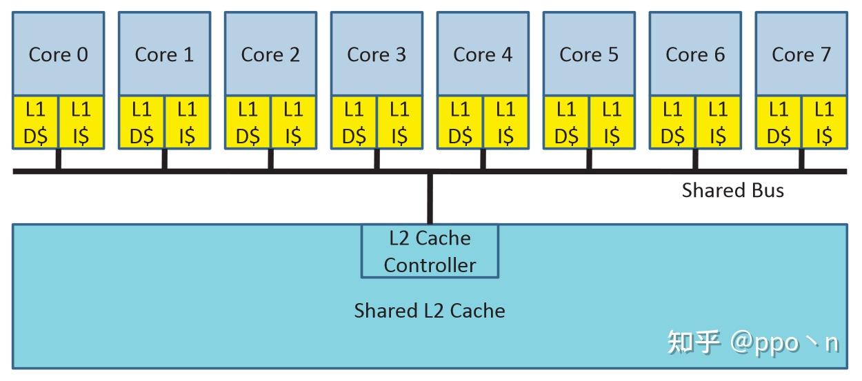 《多核Cache层次》 - 知乎