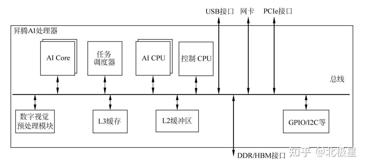 NPU处理器架构 - 知乎