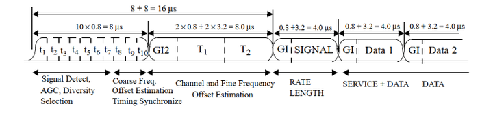 OFDM 802.11a的FPGA实现（十六）长训练序列：LTS（含Matlab和verilog代码) - 知乎