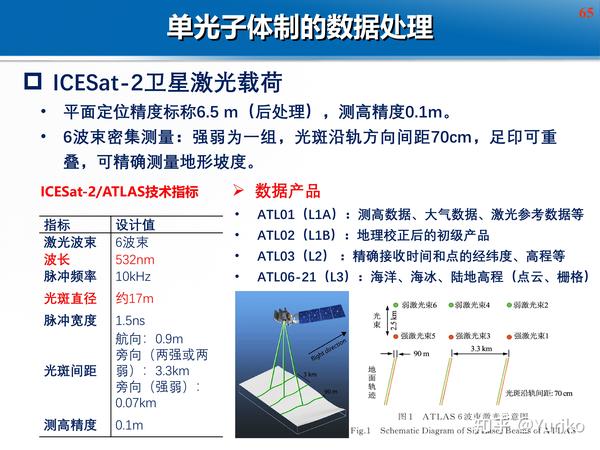 【ICESat2数据分析】01 - 初识光子点云 - 点云的数据结构 - 知乎