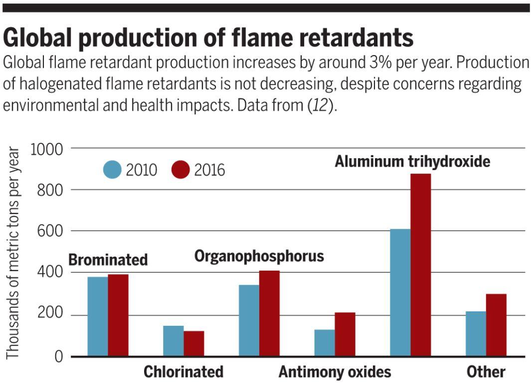 在《Science》上互怼！关切全球含卤阻燃剂安全问题 - 知乎