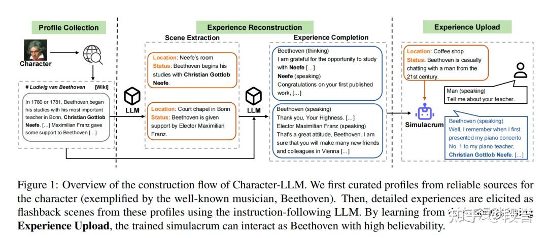 角色扮演论文浅读：RoleLLM、Character-LLM以及ChatHaruhi - 知乎