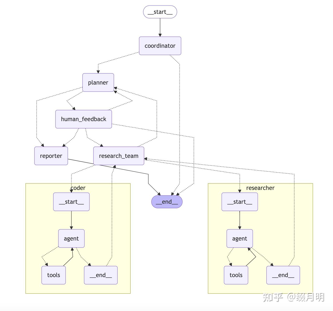 字节开源DeepResearch应用DeerFlow源码分析 - 知乎