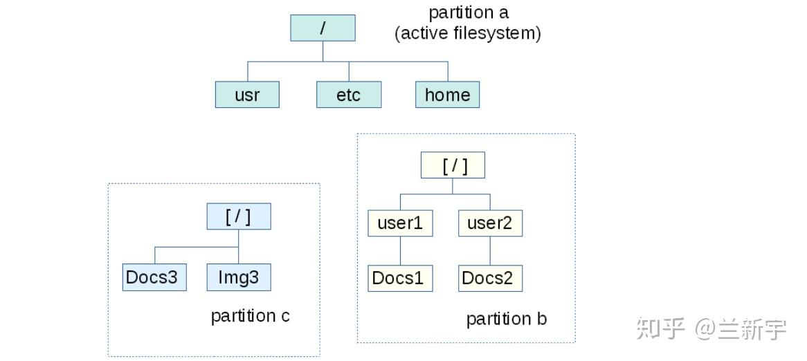 Linux文件系统之mount - 知乎