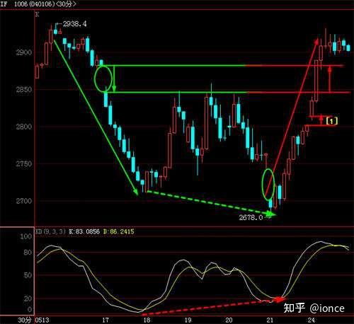 MACD、KDJ、RSI三项指标顶底背离及金叉共振指标公式 - 知乎