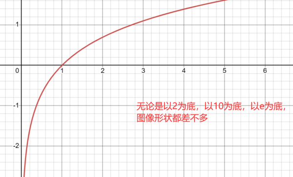 Log运算的理解 知乎 