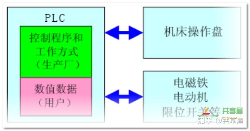【PMC】课程一：FANUC PMC基础知识 - 知乎