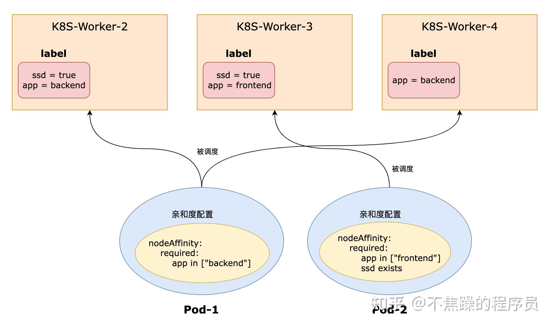 K8s怎么调度pod到指定节点？ 知乎 