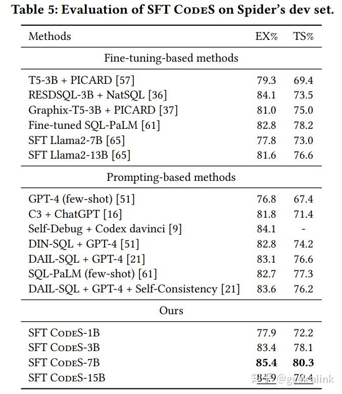 CodeS：构建用于文本到 SQL 的开源语言模型 - 知乎