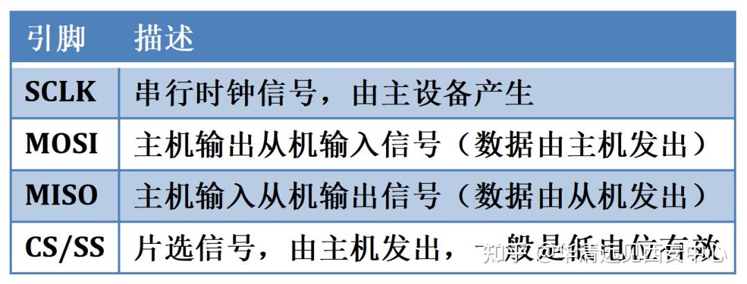 学芯片，先搞懂SPI的这4种工作模式！ - 知乎