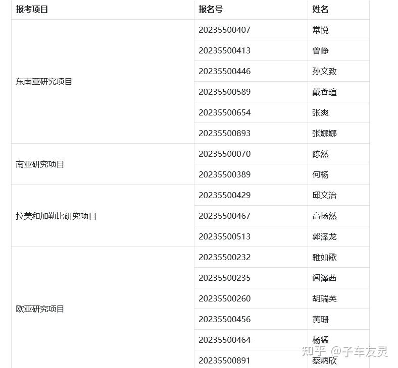 3 清华大学国际与地区研究院发展中国家研究博士项目 2023年公开招考博士生综合考核名单公示 知乎