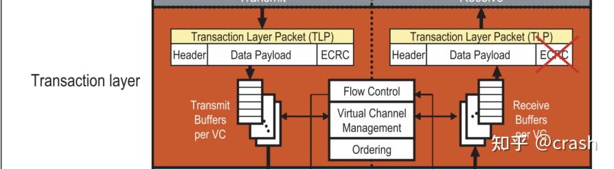 PCIE Transaction Layer 之TLP - 知乎