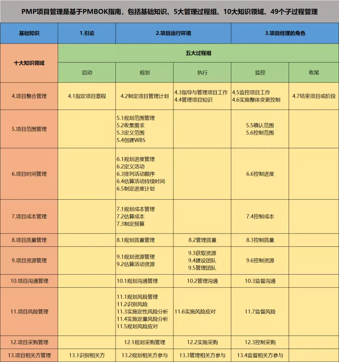 2022 | PMP新考纲和PMBOK®第七版内容，速览！ - 知乎