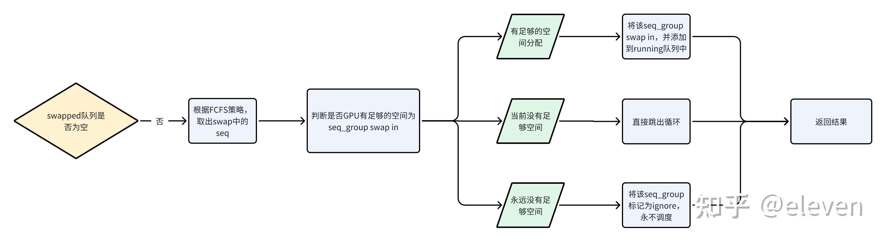 vLLM调度器解密（上）：Continuous Batch 是如何工作的？ - 知乎