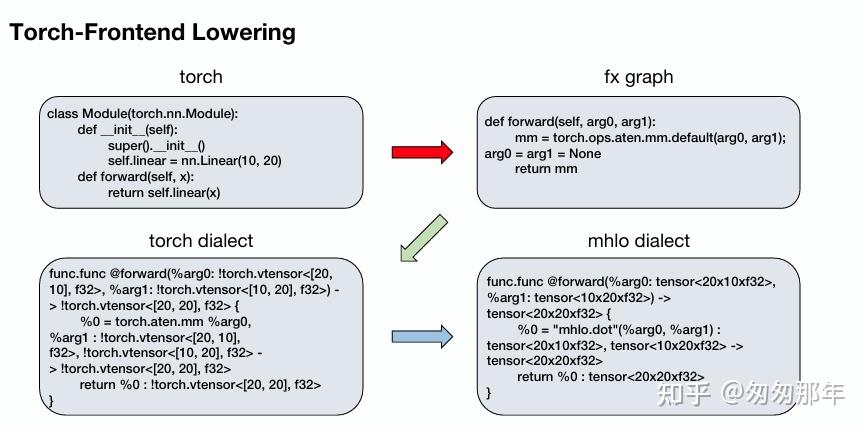 torch.compile对接第三方IR - 知乎