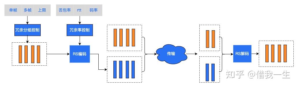 音视频传输优化FEC(一)-RS FEC - 知乎