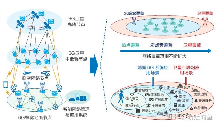 全域覆盖 场景智联-6G - 知乎