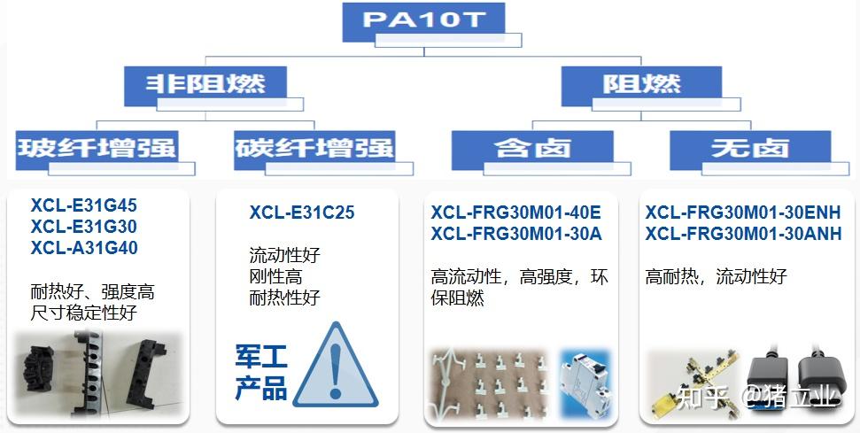 高温尼龙——改性PA10T典型牌号选型介绍 - 知乎