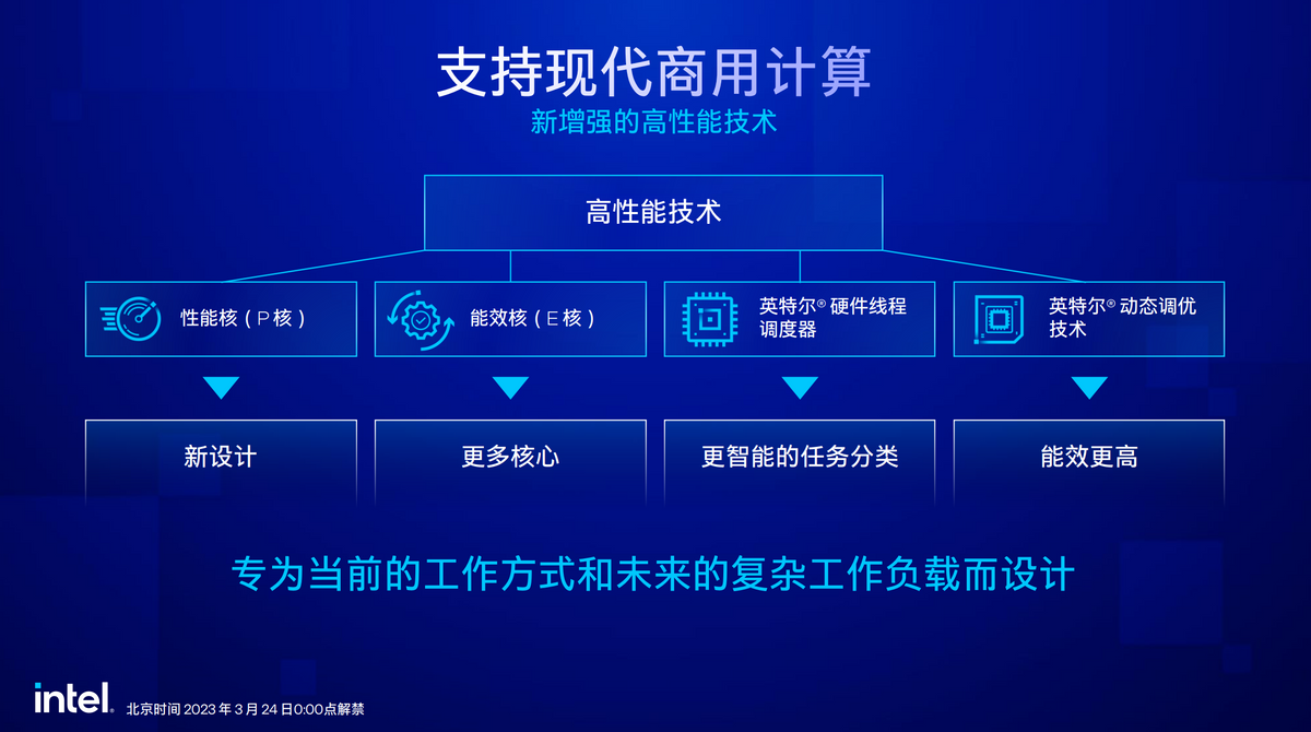 英特尔第13代酷睿vPro正式发布，安全与体验双重升级 - 知乎