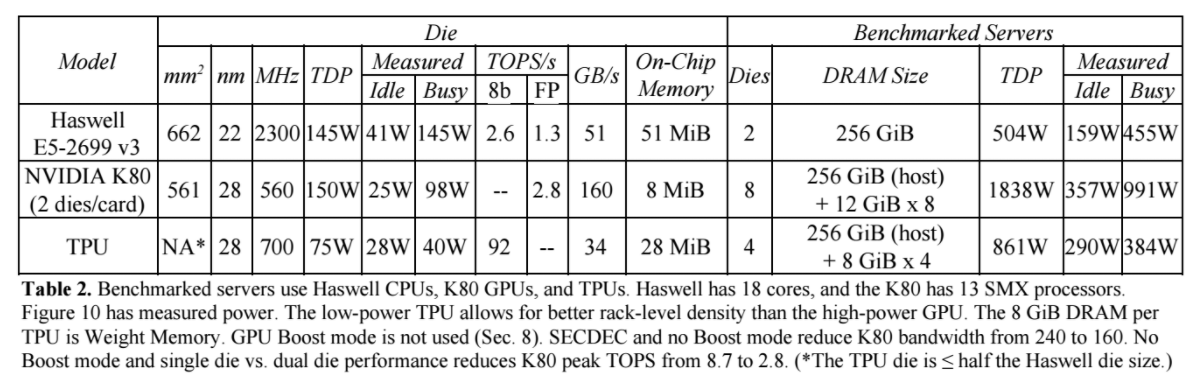 [一周一paper][ISCA] In-Datacenter Performance Analysis of a Tensor ...