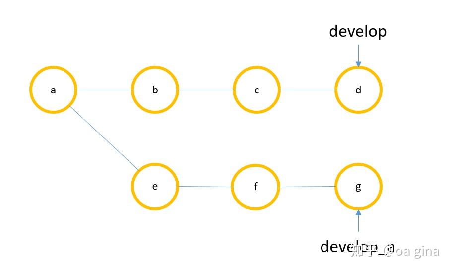 关于Git rebase你必须要知道的几件事 - 知乎