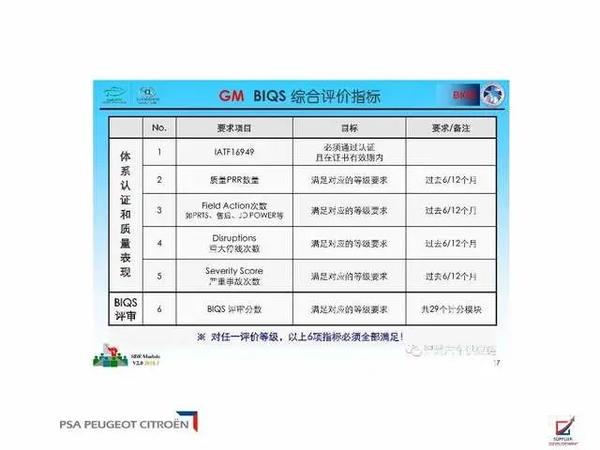 今天了解学习下通用汽车BIQS-2018基础知识 - 知乎