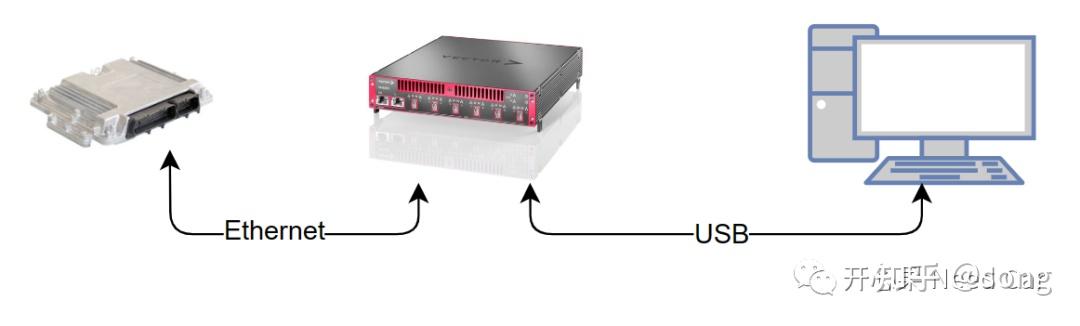 基于VN5650的以太网配置 - 知乎