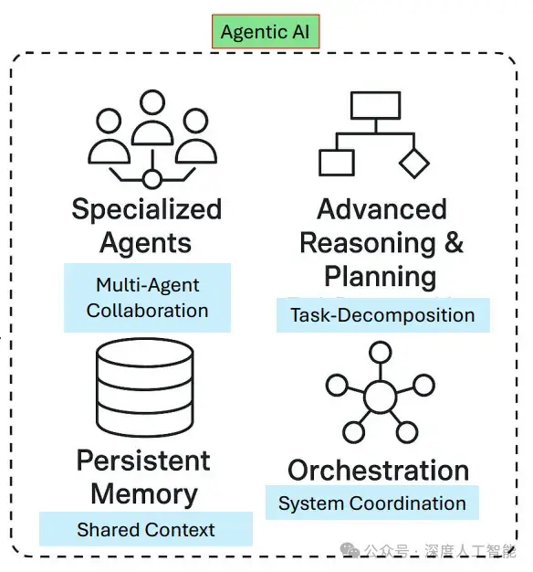 快速理解AI Agent、Agentic AI和Multi Agent Systems之间的区别 - 知乎