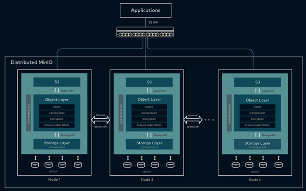 HwameiStor 对 Minio 的支持 - 知乎