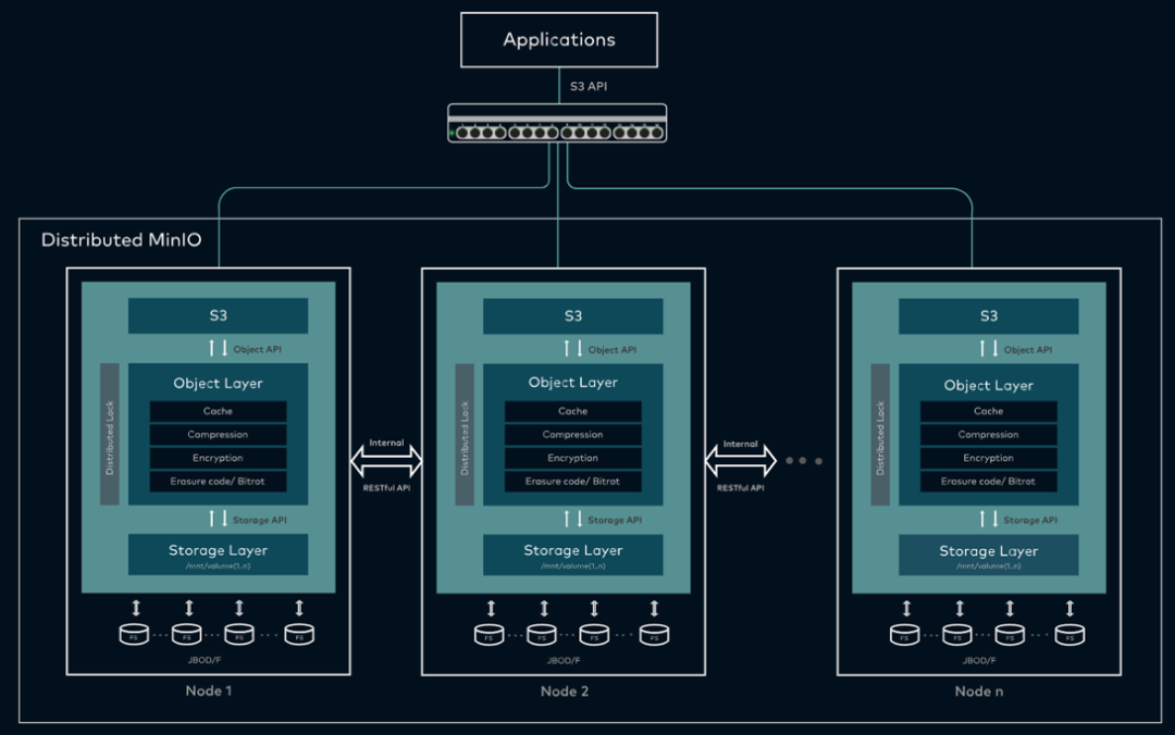 HwameiStor 对 Minio 的支持 - 知乎