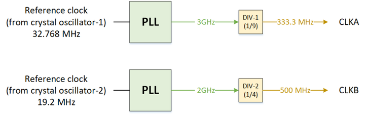 [译文] Constraining Generated Clocks and Asynchronous Clocks in Synthesis ...