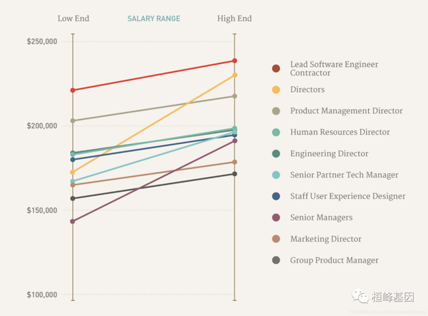 FigDraw 19. SCI文章中绘图之坡度图（Slope Chart） - 知乎
