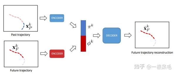 【轨迹预测系列】【笔记】MANTRA: Memory Augmented Networks for Multiple Trajectory Prediction - 知乎