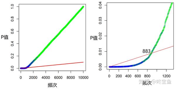 彻底理解Benjamini-Hochberg方法原理 - 知乎
