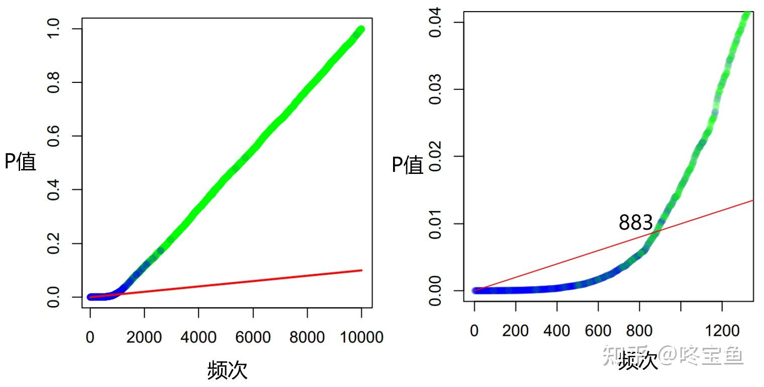 彻底理解Benjamini-Hochberg方法原理 - 知乎