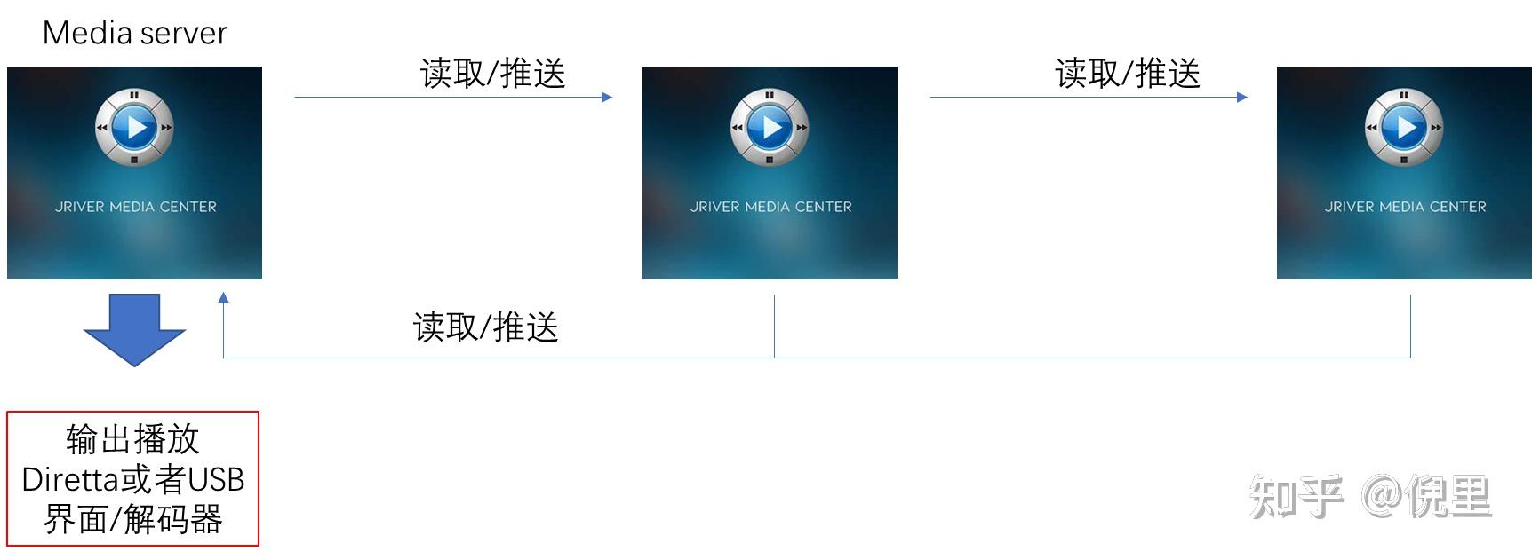 Jriver的几种音频串流玩法 - 知乎