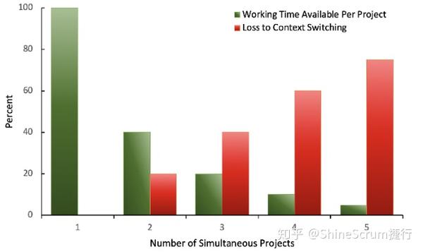【Scrum模式语言6】蜂拥而上（Swarming）：单件持续流 - 知乎