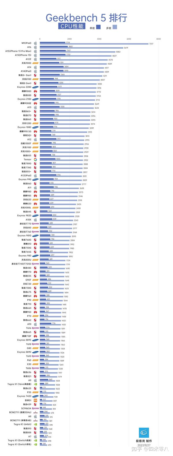 手机处理器天梯图/手机CPU芯片性能排行榜（2023年6月最新） - 知乎