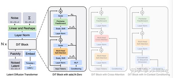 DDPM -> LDM -> DiT：扩散模型, Sora 的演化历史 - 知乎