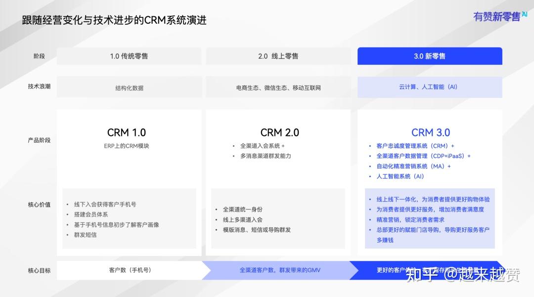 有赞微商城——2小时，我搭建了提升LTV的CRM自动化SOP - 知乎