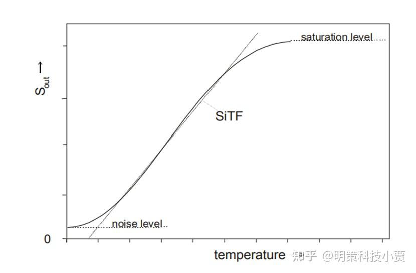 Inframet DT红外热像仪测试系统介绍3——响应特性参数 SiTF 、ATF、SRF - 知乎