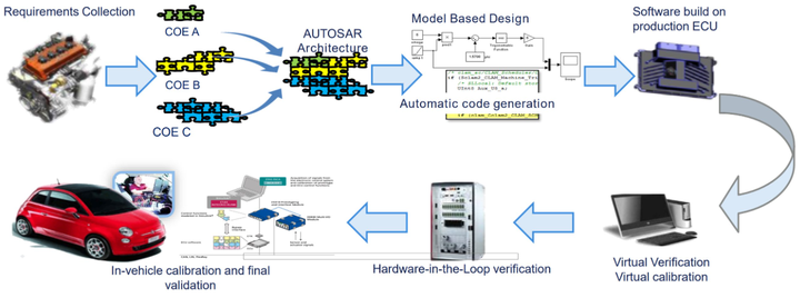 ECU开发基础系列--ECU开发阶段性感悟5 - 知乎